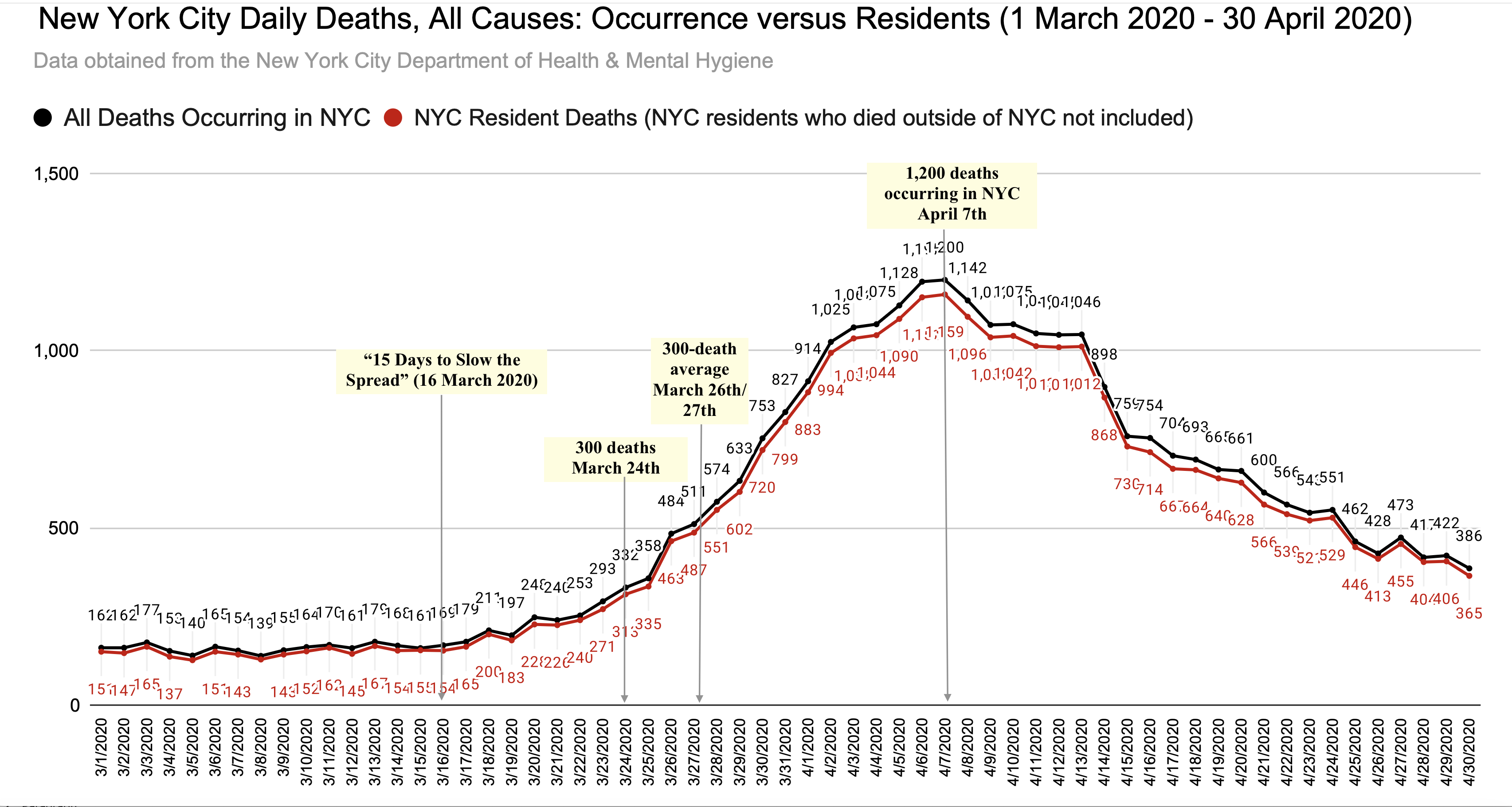 Discrepancy and impossible timing involving death numbers cited in NYC ...